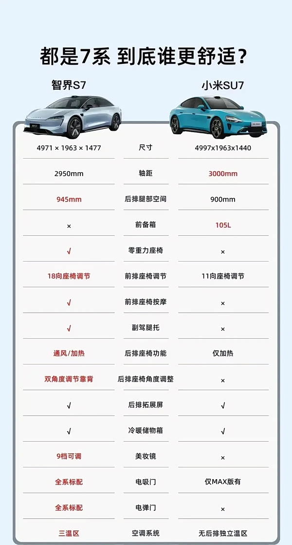 智界S7与小米SU7对比，智界终究变成了_车家号_发现车生活_汽车之家