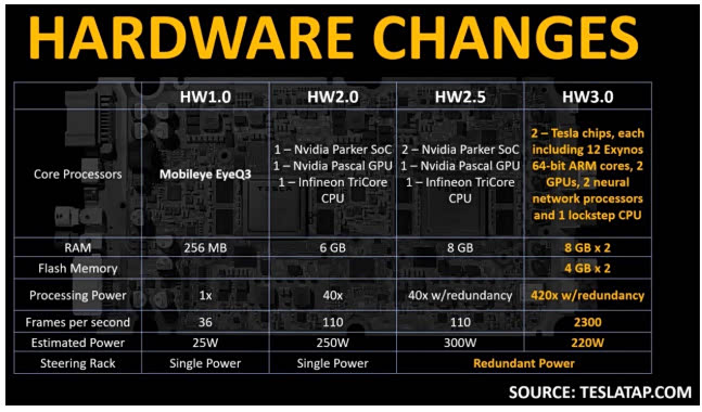 特斯拉自动驾驶芯片HW2.5与HW3.0的区别大吗？_车家号_发现车生活_汽车之家