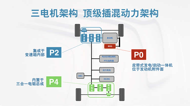 采用P0+P2+P4三电机架构 天逸PHEV堪比豪华车型_车家号_发现车生活_汽车之家