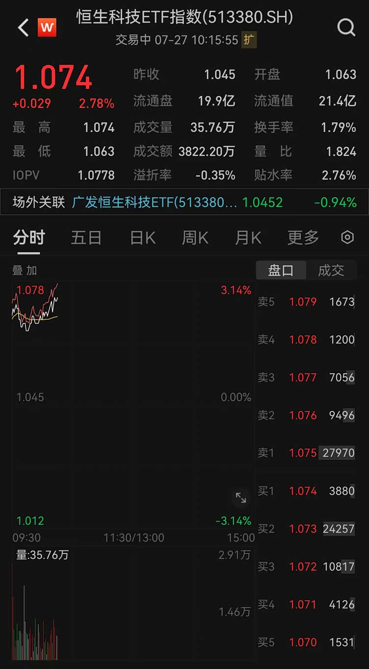 恒生科技ETF指数（513380）跳空高开现涨2.78%，创近5月以来新高_车家号_发现车生活_汽车之家