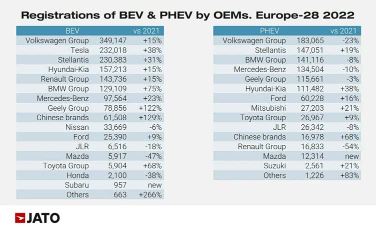 2022年欧洲电动汽车销量排名：大众集团第一，吉利集团入榜_车家号_发现车生活_汽车之家