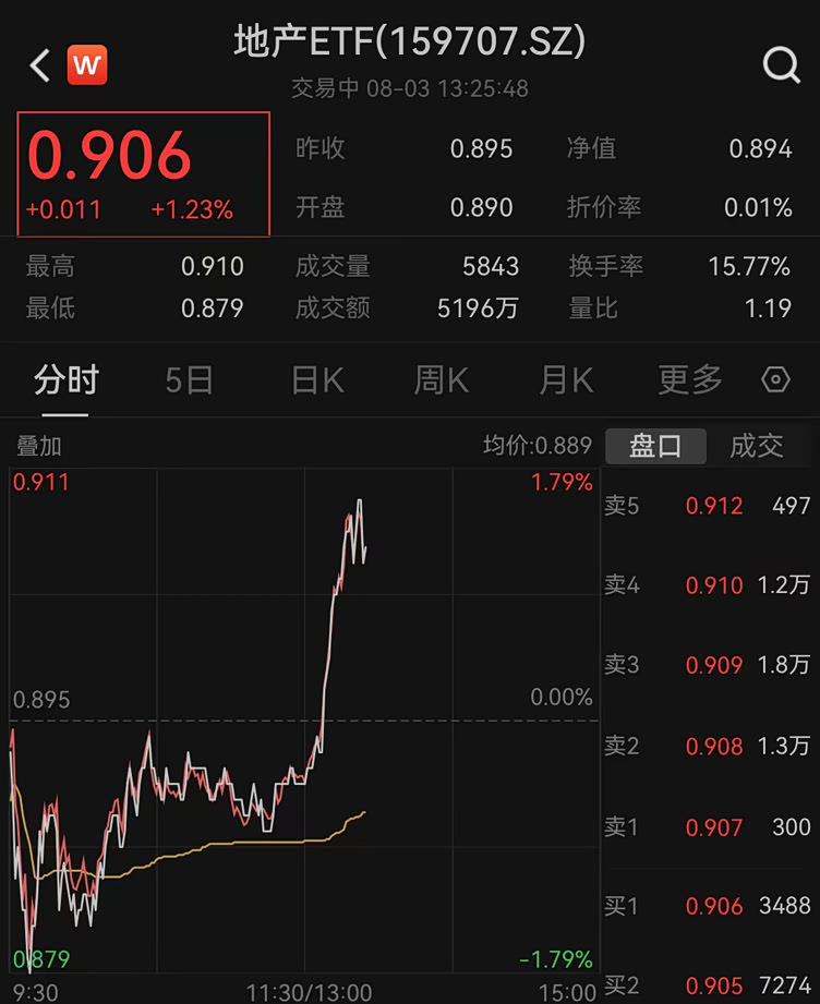地产午后直线拉升，地产ETF（159707）快速翻红涨超1.5%_车家号_发现车生活_汽车之家