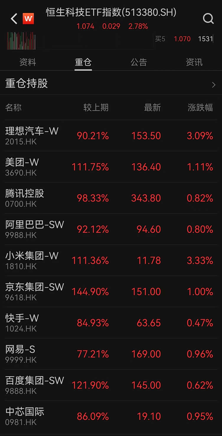 恒生科技ETF指数（513380）跳空高开现涨2.78%，创近5月以来新高_车家号_发现车生活_汽车之家