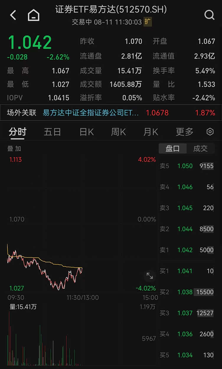 证券ETF易方达（512570）跌幅收窄，太平洋涨1.42%_车家号_发现车生活_汽车之家
