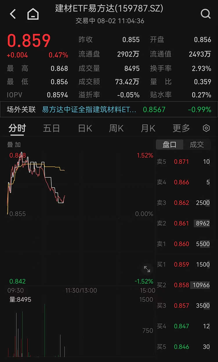 建材ETF易方达（159787）涨0.47%_车家号_发现车生活_汽车之家