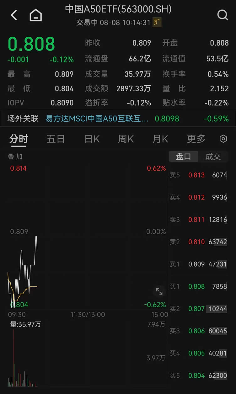 中国A50ETF（563000）早盘震荡回升，成交金额超2800万_车家号_发现车生活_汽车之家