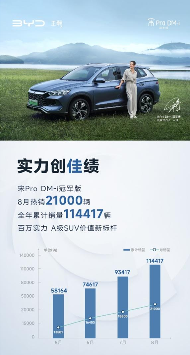 持续热销 再攀新高，比亚迪宋ProDM-i冠军版8月销售21000辆_车家号_发现车生活_汽车之家