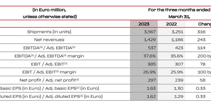 法拉利2023年核心利润预期上调，订单强劲_车家号_发现车生活_汽车之家