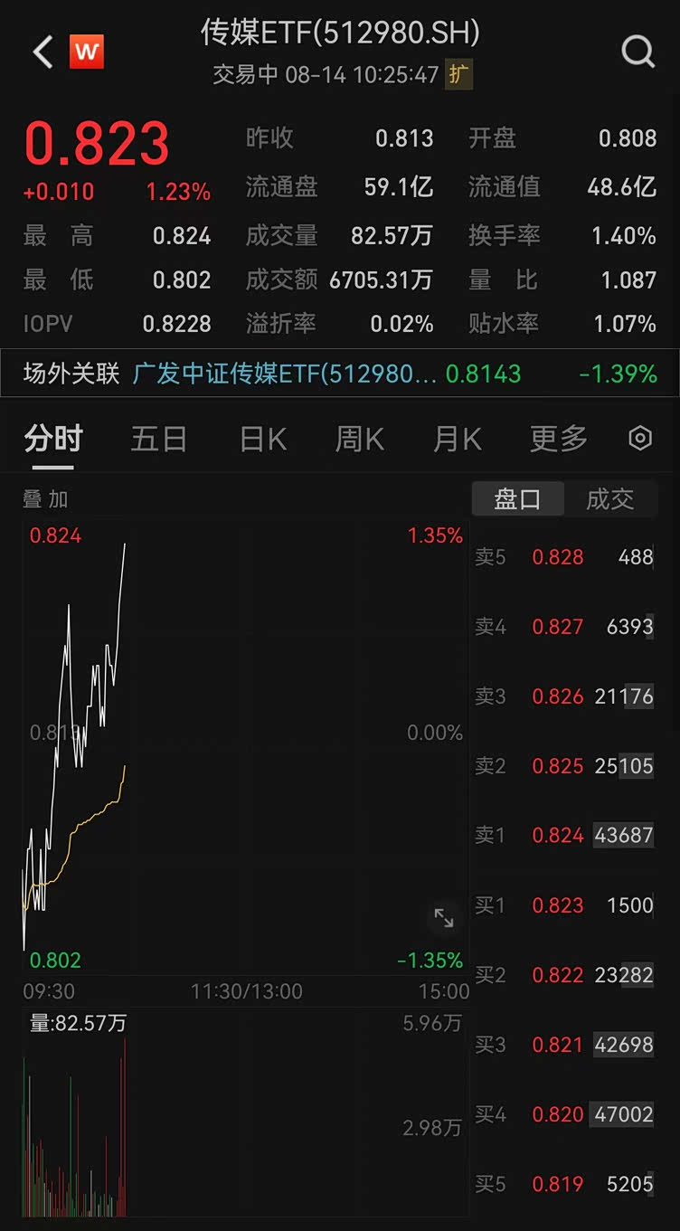 传媒ETF（512980）盘中逆势走高现涨1.23%，基金规模超48亿_车家号_发现车生活_汽车之家