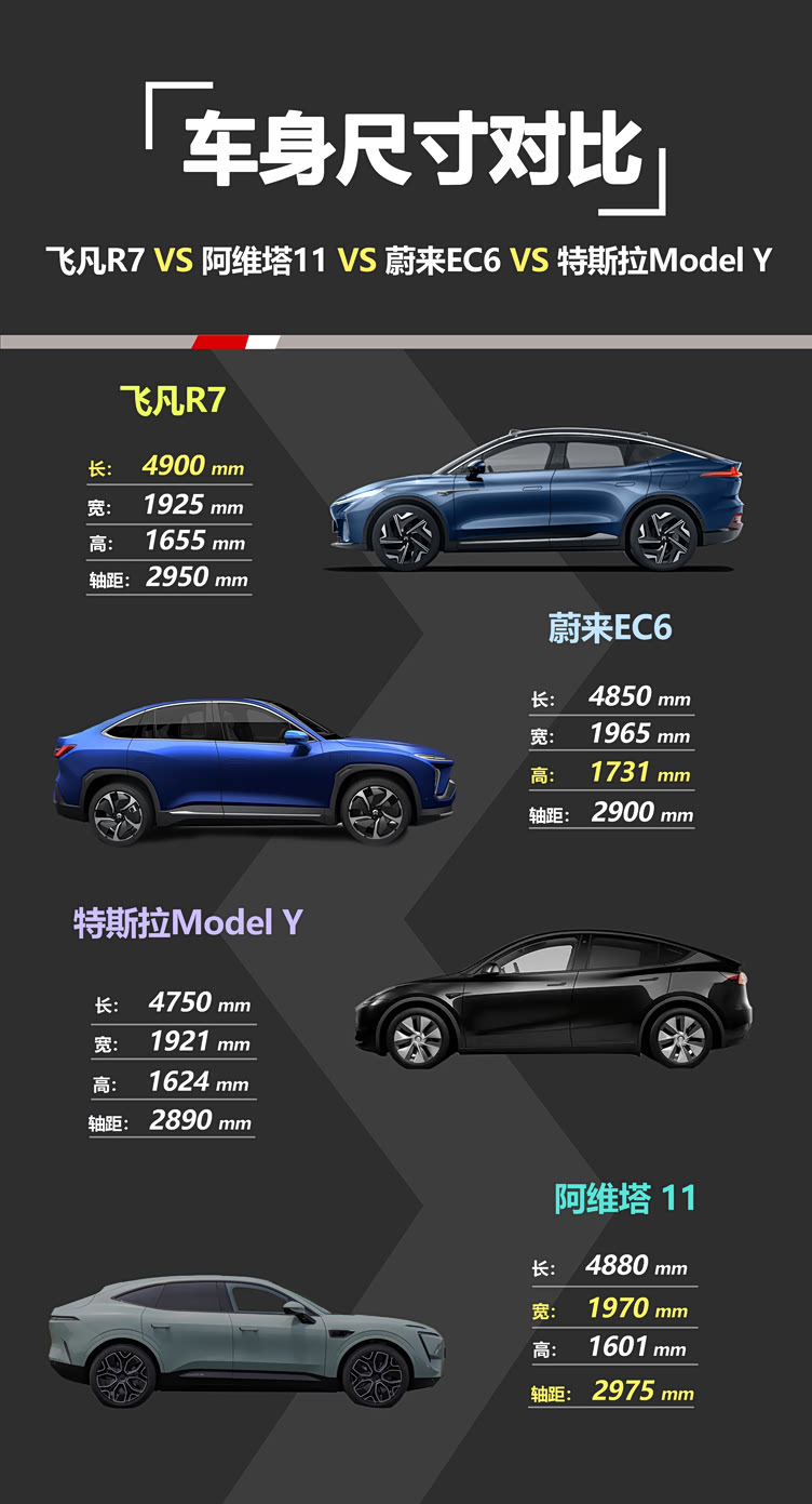 问界M7因尺寸比例“火”了，飞凡R7实车却展示了另一种结果_车家号_发现车生活_汽车之家