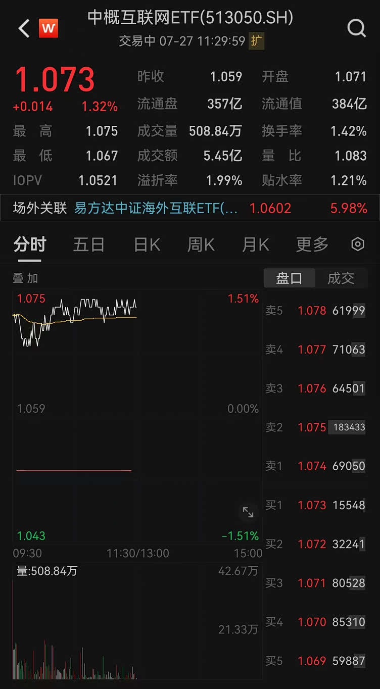 中概互联网ETF（513050）午盘上涨1.32%，创近一月以来新高_车家号_发现车生活_汽车之家