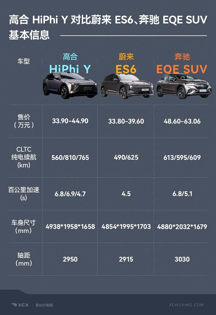 豪华纯电 SUV 如何选? 对比高合 HiPhi Y/蔚来 ES6/奔驰 EQE SUV_车家号_发现车生活_汽车之家