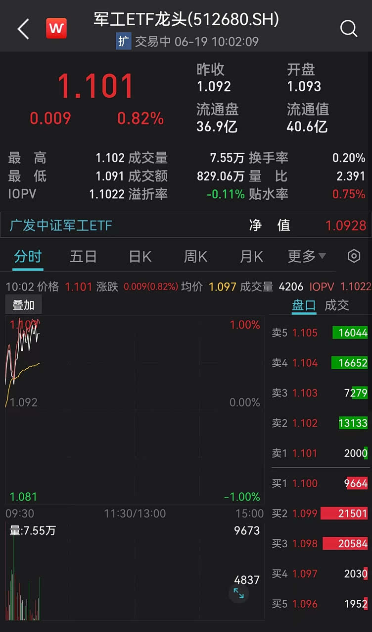 军工ETF龙头（512680）高开高走，中国重工、中航沈飞等飘红_车家号_发现车生活_汽车之家