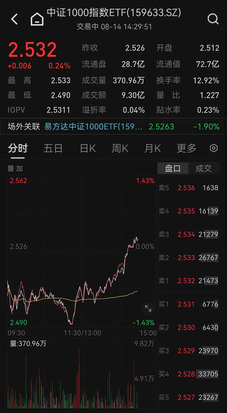 中证1000指数ETF（159633）盘中逆势翻红现涨0.29%，成交额超9亿_车家号_发现车生活_汽车之家