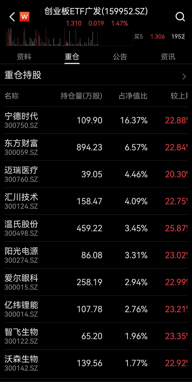 创业板ETF广发（159952）午后维持升势现涨1.47%，亿纬锂能涨超4%_车家号_发现车生活_汽车之家
