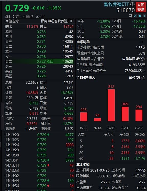 电池ETF(561910)、畜牧养殖ETF(516670)双双获资金连续增持_车家号_发现车生活_汽车之家