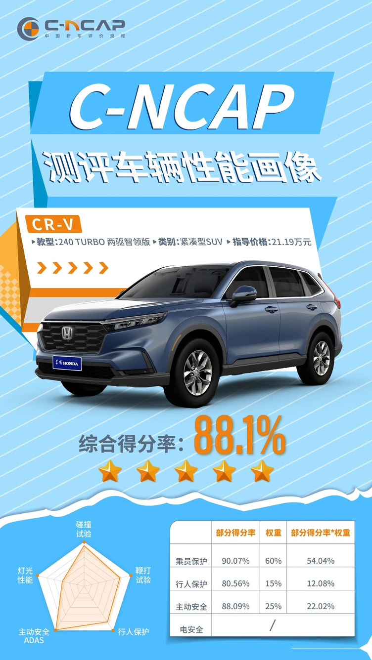 全新一代CR-V再获C-NCAP五星认证_车家号_发现车生活_汽车之家
