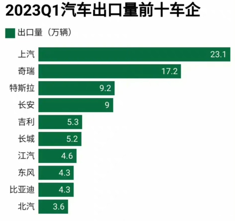 23年一季度,中国汽车出口排名正式出炉! 车家号 发现车生活 汽车之家