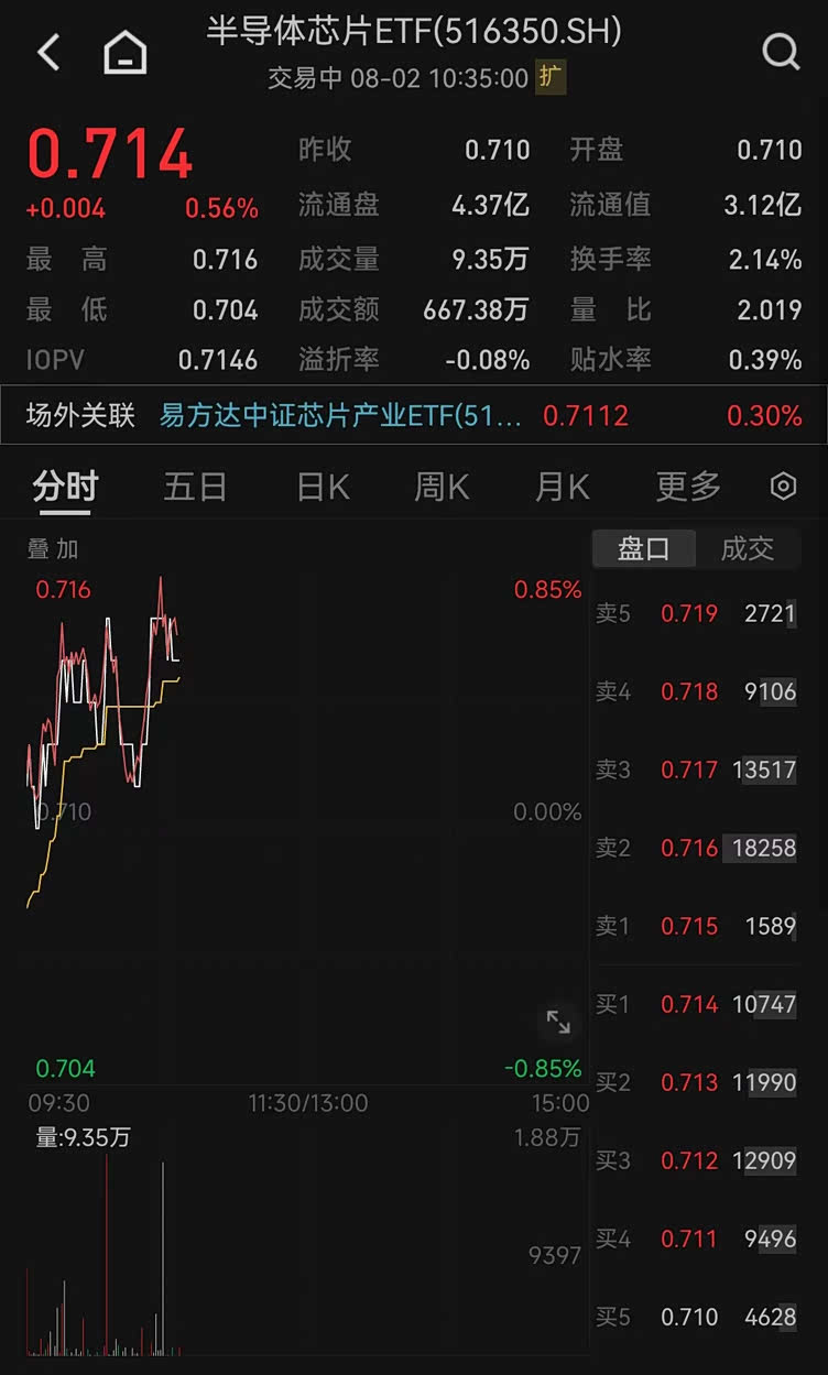 半导体芯片ETF (516350)涨0.56%，冲击四连阳_车家号_发现车生活_汽车之家