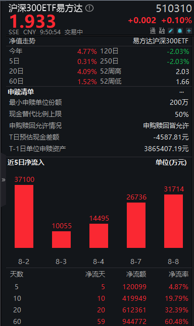 沪深300ETF易方达（510310）成交金额逾3600万_车家号_发现车生活_汽车之家