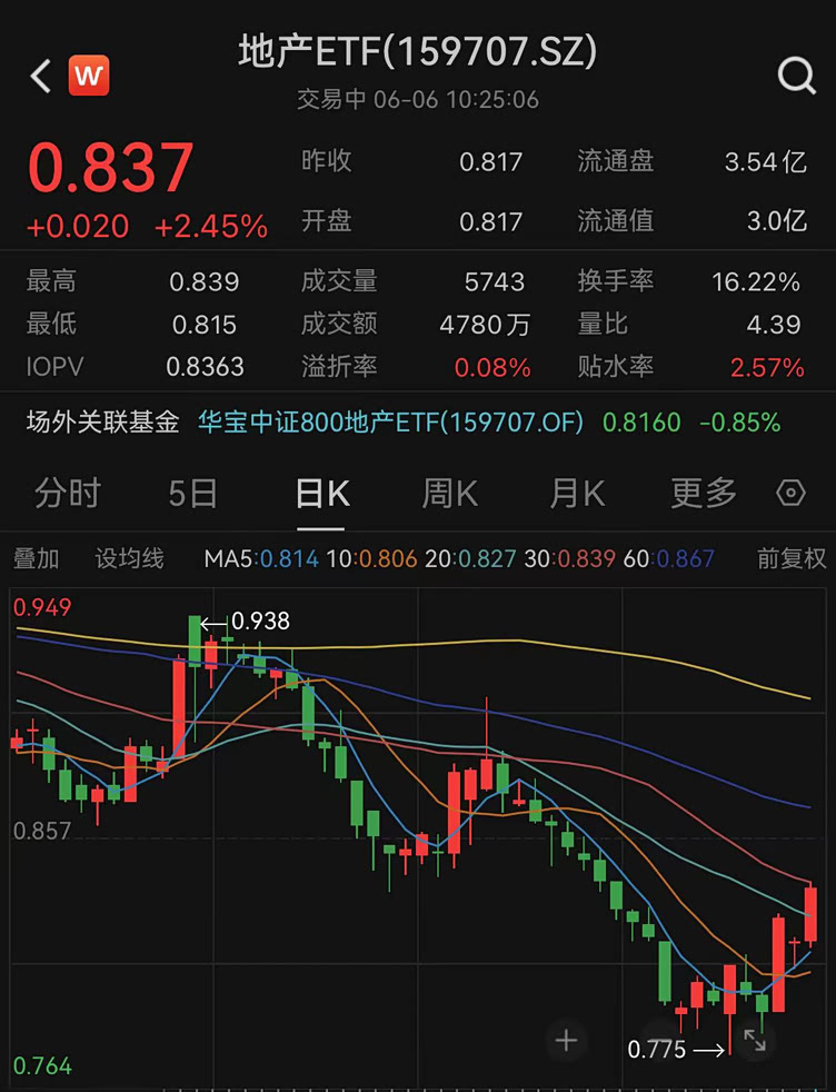 地产板块集体飙涨多股涨停！地产ETF（159707）一度涨超2.5%_车家号_发现车生活_汽车之家