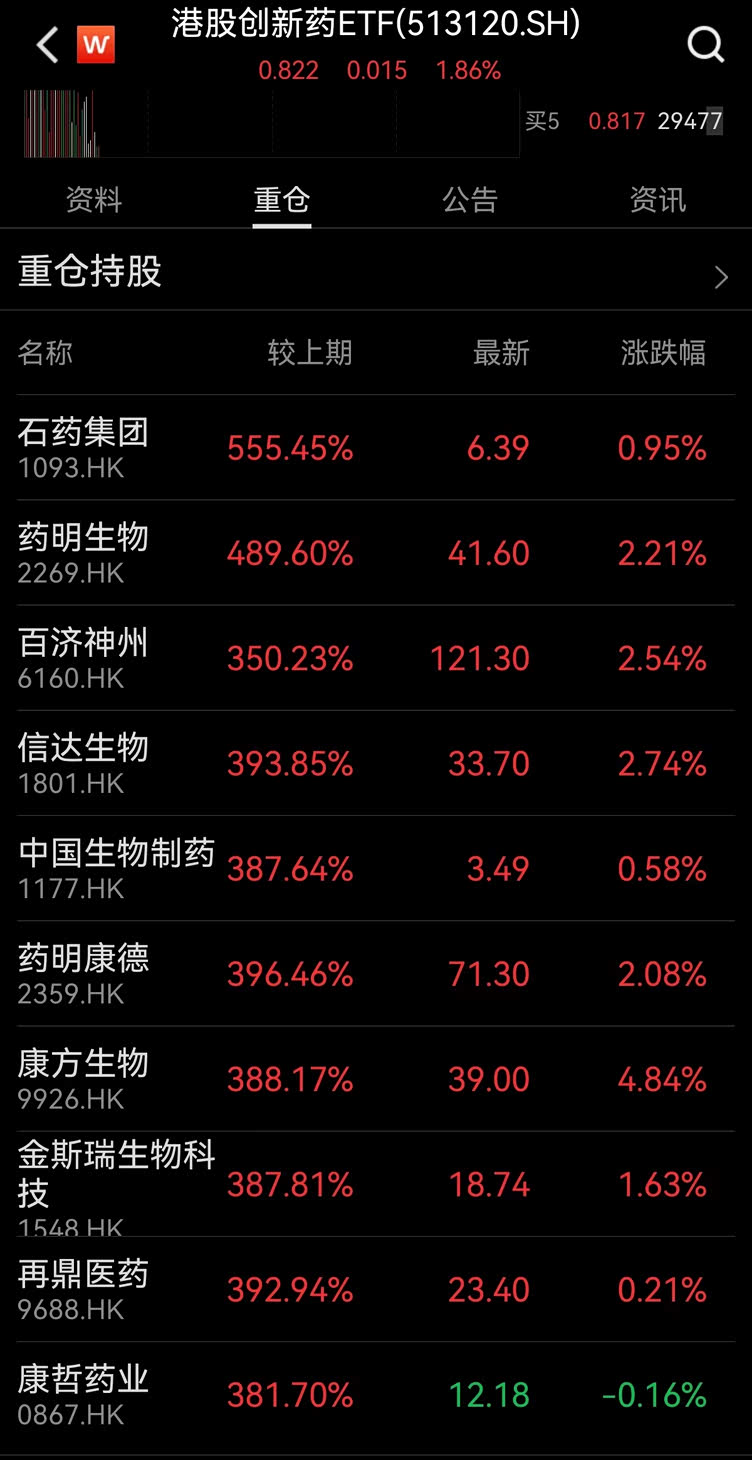 港股创新药ETF（513120）早盘快速拉升现涨1.86%，连续两天上涨_车家号_发现车生活_汽车之家