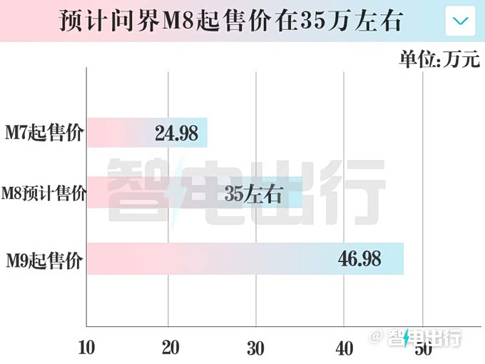 华为问界M8明年发布！比M9更便宜“决战”理想L8，你会等吗_车家号_发现车生活_汽车之家