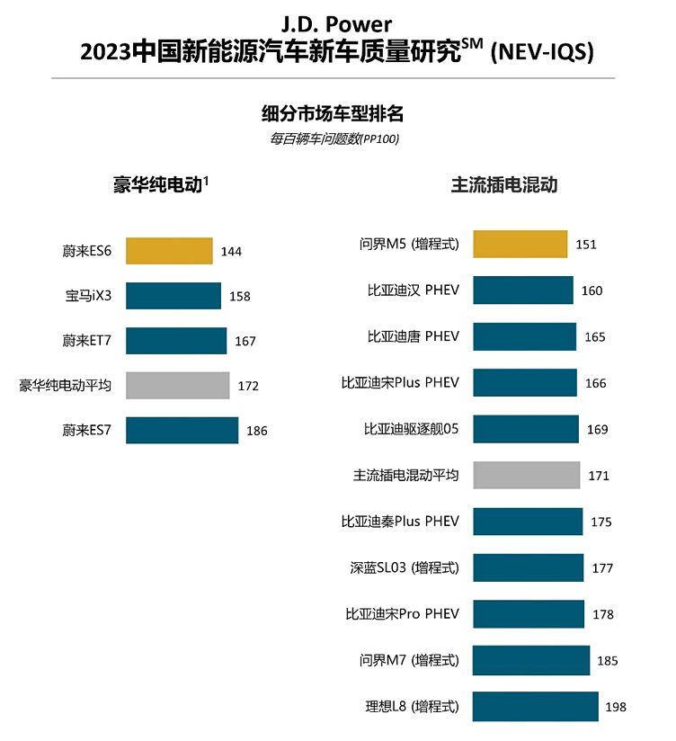 J.D. Power：新能源“新”车型质量表现不及延续车型_车家号_发现车生活_汽车之家