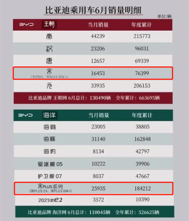 6月哈弗枭龙系列、吉利银河L7、深蓝S7、比亚迪宋家族销量盘点_车家号_发现车生活_汽车之家