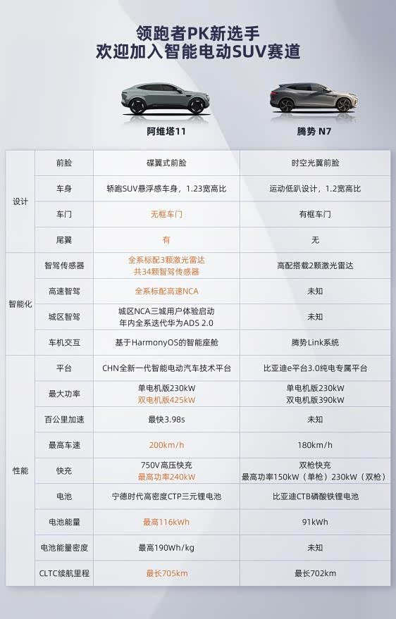 关于腾势N7和阿维塔11，有对比才更好做选择！_车家号_发现车生活_汽车之家