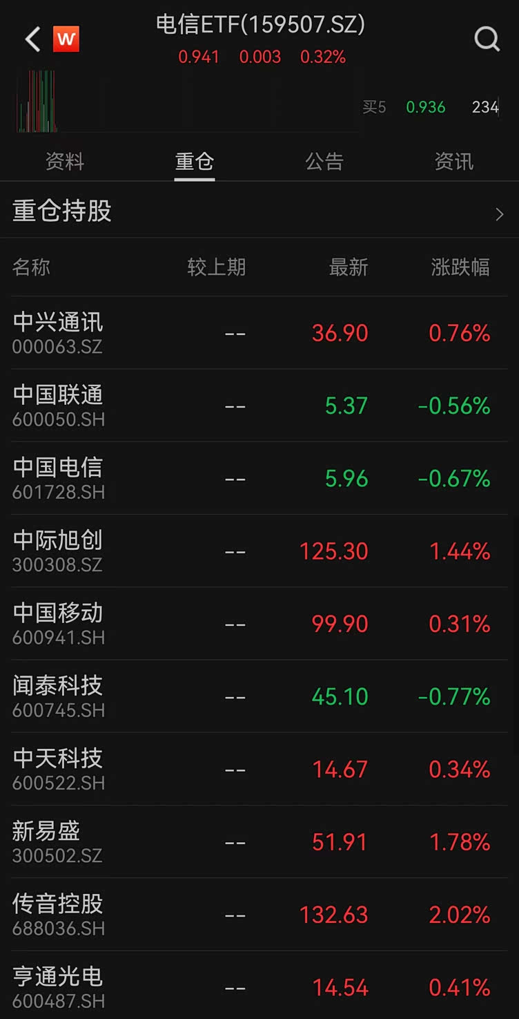 电信ETF（159507）早盘快速拉升现涨0.32%，连续两天上涨_车家号_发现车生活_汽车之家