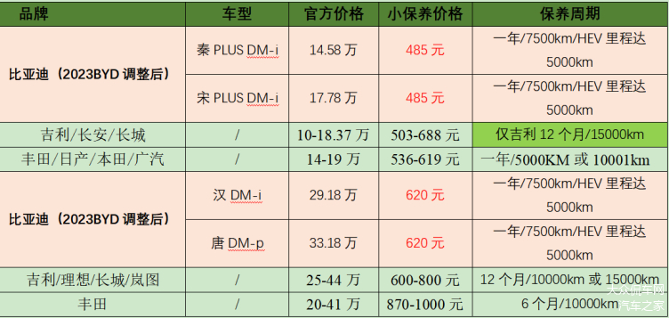 比亚迪保养价格小幅上涨背后,为服务质量蓄力车家号发现车生活汽车之家