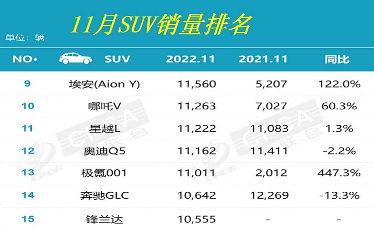 11月SUV销量排名正式公布：宋卫冕，哈弗H6季军，CR-V逍客未破万_车家号_发现车生活_汽车之家