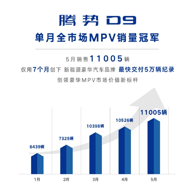 腾势5月份销量11005辆，腾势D9反超别克GL8，拿下MPV销冠_车家号_发现车生活_汽车之家