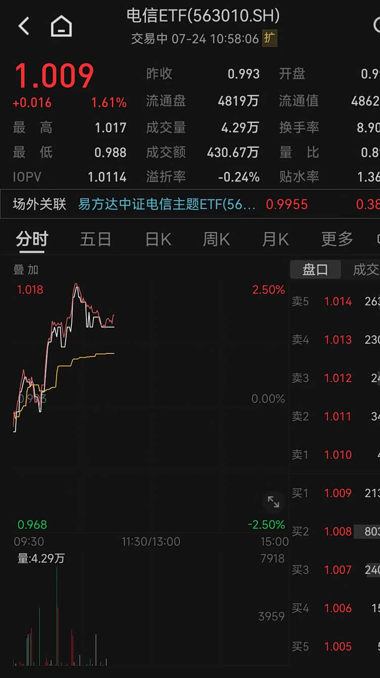 电信ETF(563010)涨1.61%，成交金额430.67万元_车家号_发现车生活_汽车之家