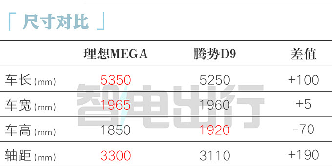 理想MEGA配置曝光！车长5米3，空悬+CDC，官方：重新定义MPV_车家号_发现车生活_汽车之家