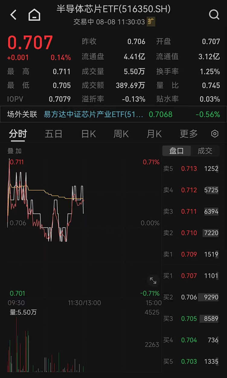 全球半导体销售回温，半导体芯片ETF (516350)半日涨0.14%_车家号_发现车生活_汽车之家