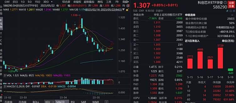 芯片景气度回暖，科创芯片ETF华安（588290）上涨0.85%_车家号_发现车生活_汽车之家