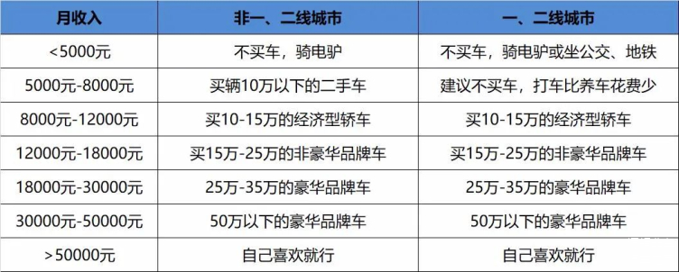月薪买车对照表,5000元以下骑电驴最合适 车家号 发现车生活 汽车之家