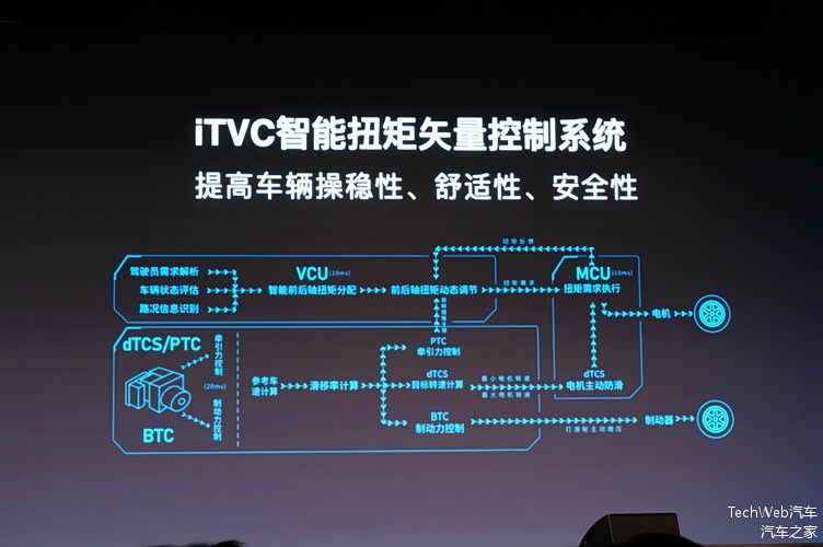智能控制、前后轴双电机串并联 长城全新Hi4智控四驱电混技术解读_车家号_发现车生活_汽车之家