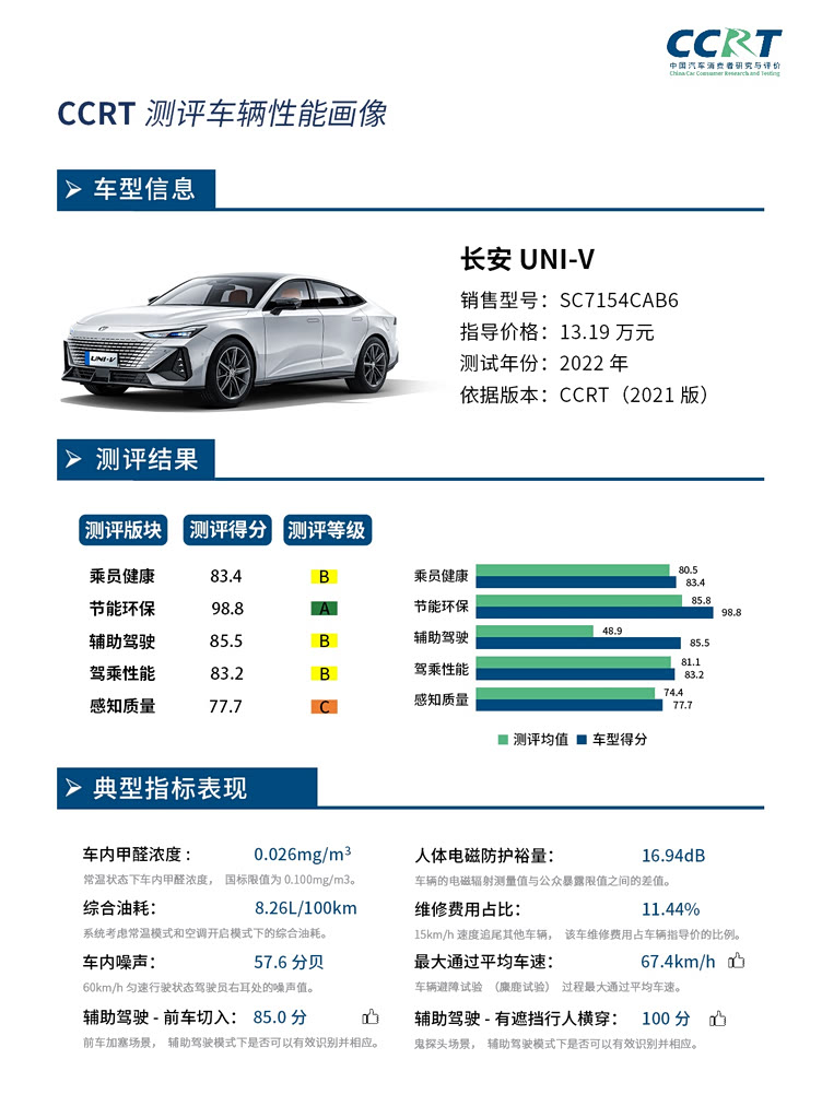 【CCRT成绩发布】长安UNI-V节能环保接近满分！_车家号_发现车生活_汽车之家
