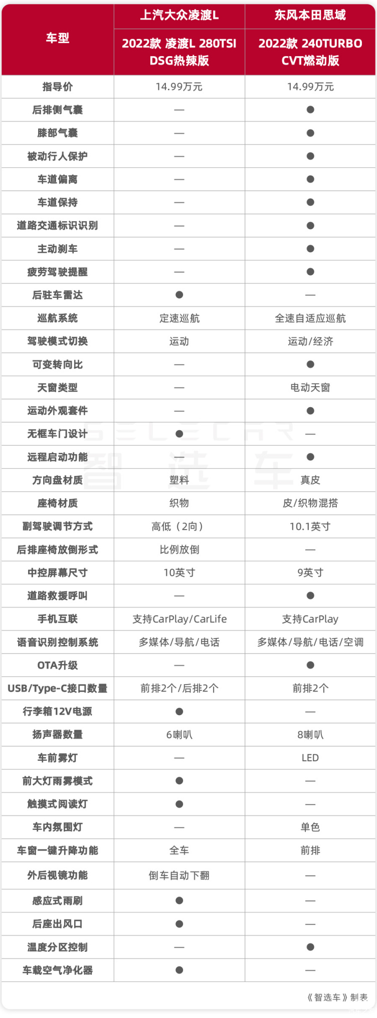 预算15万买合资运动轿车,大众凌渡l对比本田思域,谁更值得选? 车家号 发现车生活 汽车之家