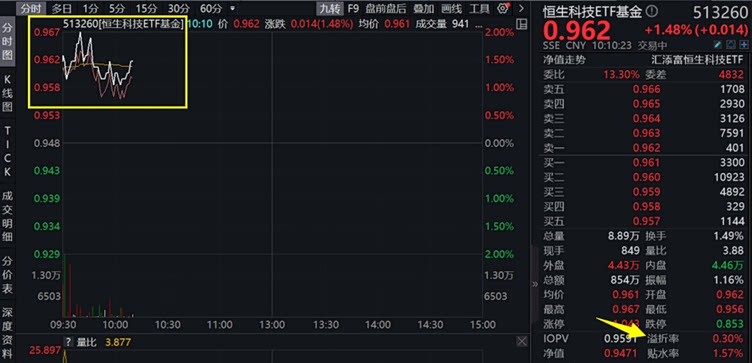理想汽车大涨14%！恒生科技ETF基金（513260）一度涨2%_车家号_发现车生活_汽车之家