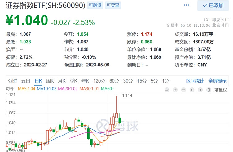 大金融连续冲高后回调，证券指数ETF单日吸金超1.82亿元！_车家号_发现车生活_汽车之家