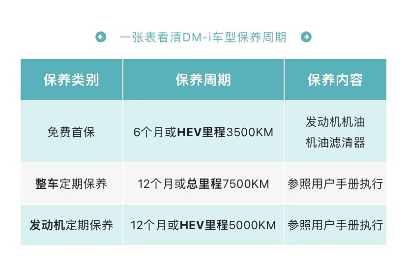 【文章】比亚迪Dmi超级混动保养周期你知道如何计算吗？经过一段时间的磨合，我的爱车迎来首次保养！ DM-i车型的保养周期参看用车时间或里程数，两者以先达者为准， 首保里程以HEV里程为准，免费 ...