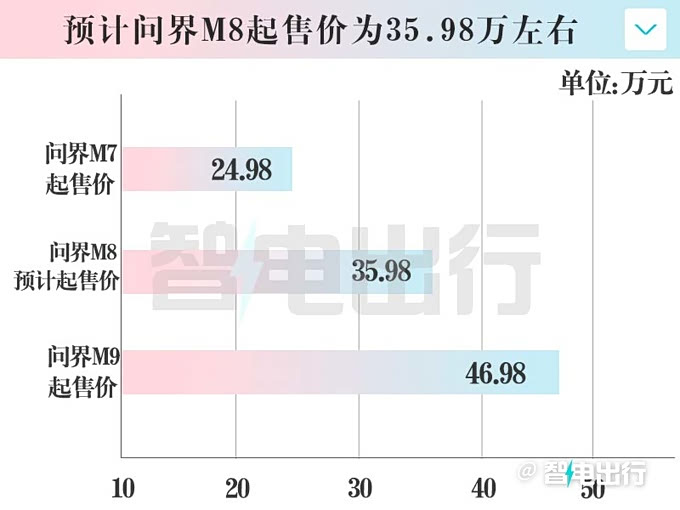 华为问界M8今年上市！预计卖35.98万，能打败理想L8吗？_车家号_发现车生活_汽车之家