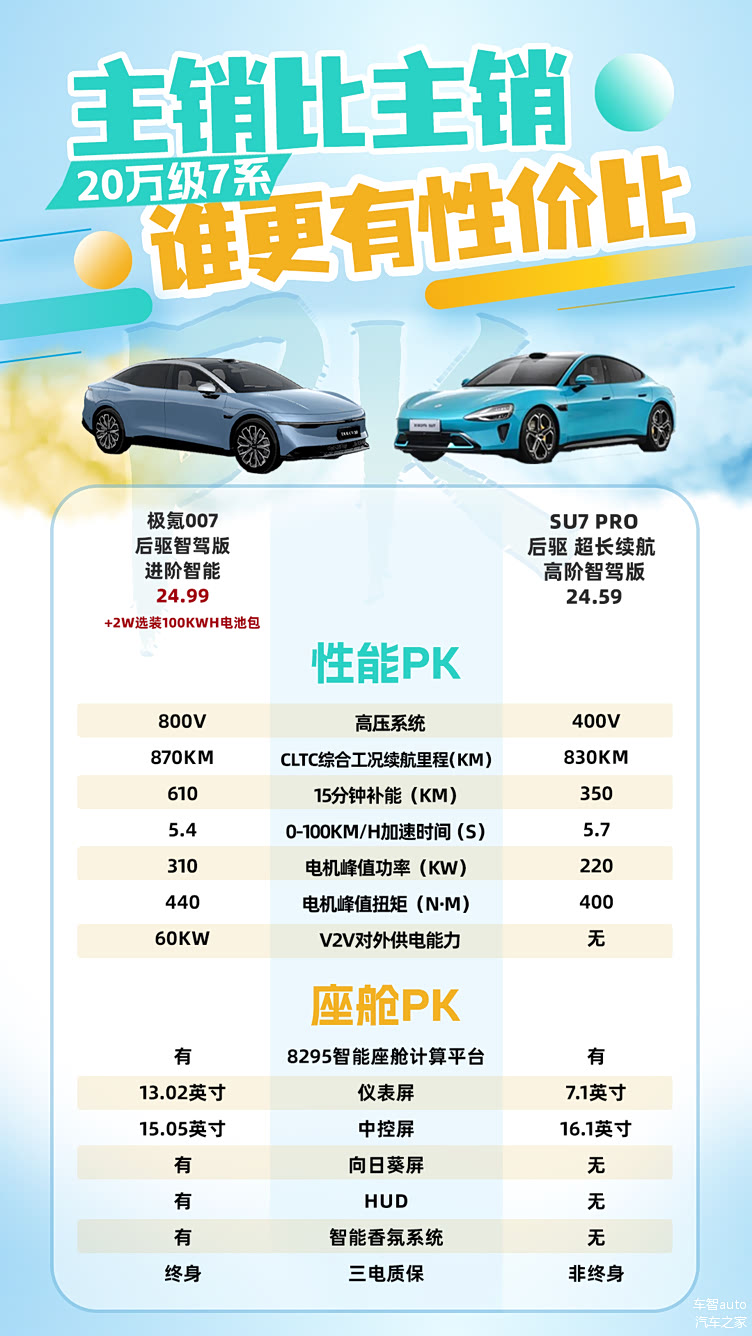 小米SU7上市遇劲敌！极氪007强势力压，800V对决400V谁将称雄？_车家号_发现车生活_汽车之家
