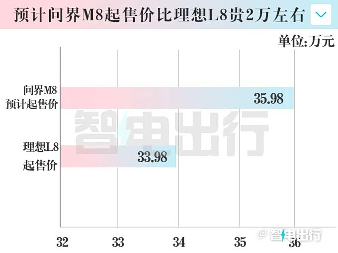 华为问界M8今年上市！预计卖35.98万，能打败理想L8吗？_车家号_发现车生活_汽车之家