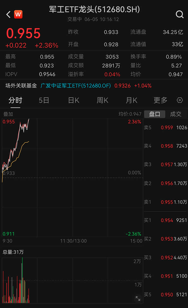 卫星导航概念股大涨！军工ETF龙头（512680）早盘大涨2.36%_车家号_发现车生活_汽车之家