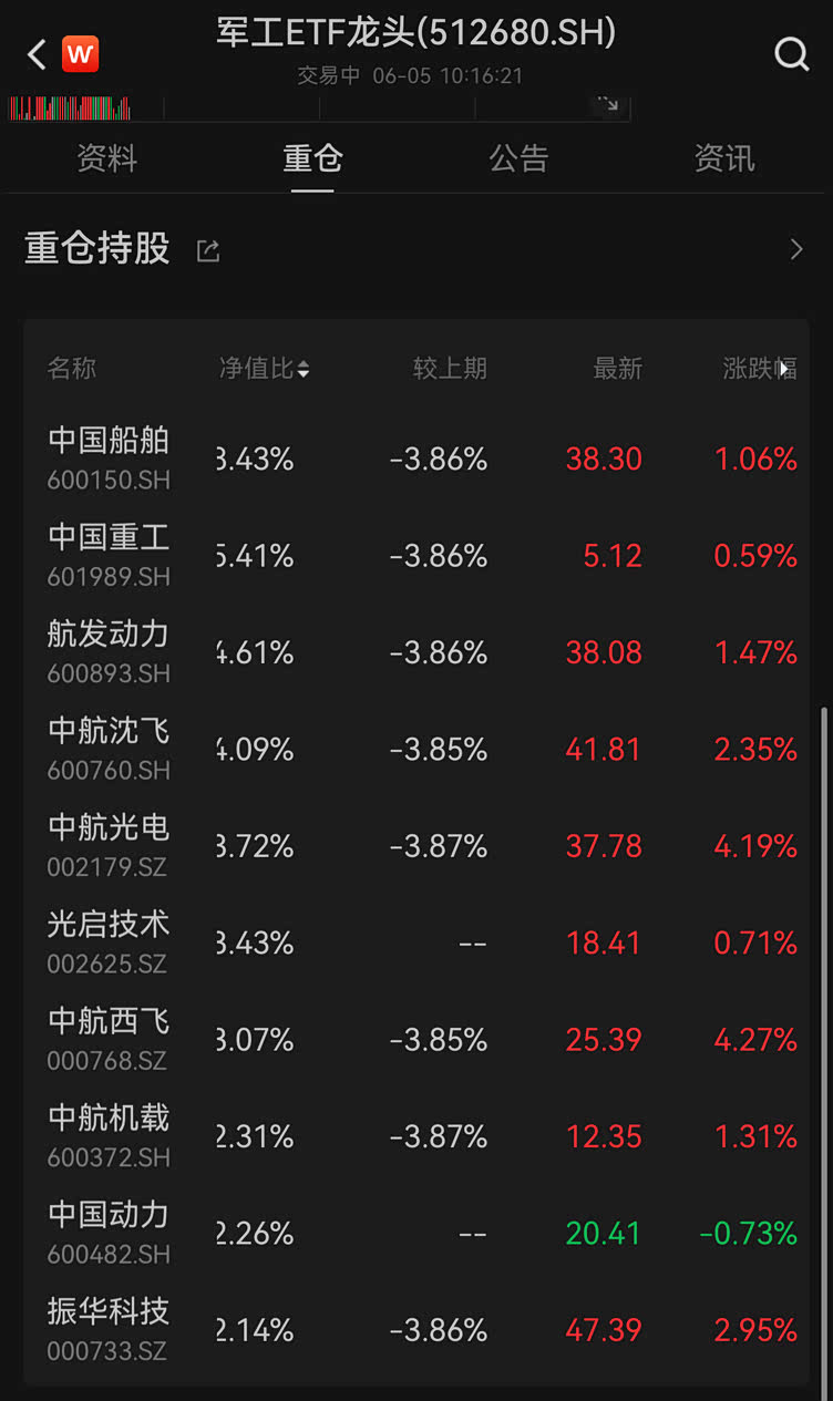 卫星导航概念股大涨！军工ETF龙头（512680）早盘大涨2.36%_车家号_发现车生活_汽车之家